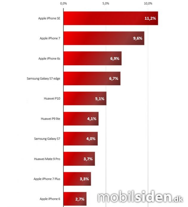 Top 10 smartphones i marts