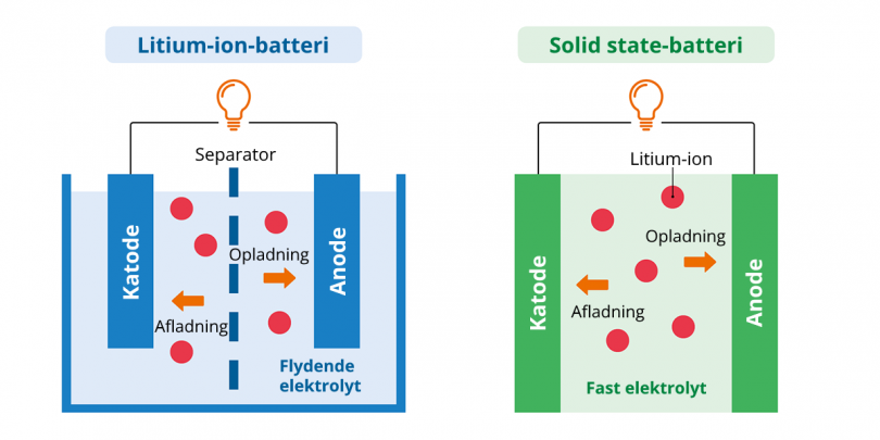 Alt om solid state-batterier til elbiler - Mobilsiden.dk